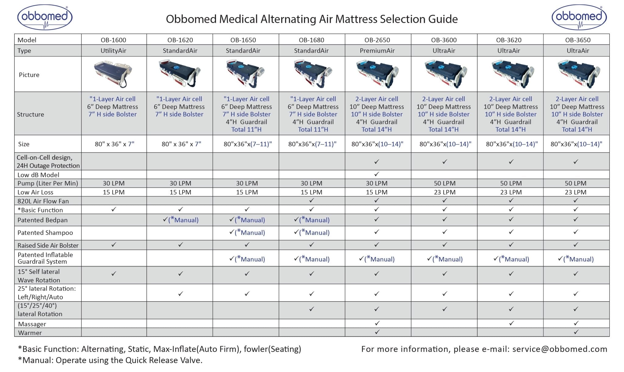 Alternating Pressure Mattress with Low Air Loss for Pressure Ulcers
